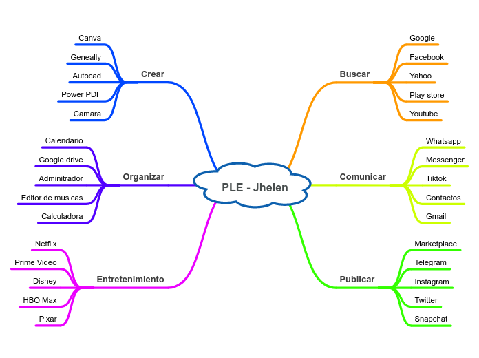 PLE - Jhelen - Mind Map